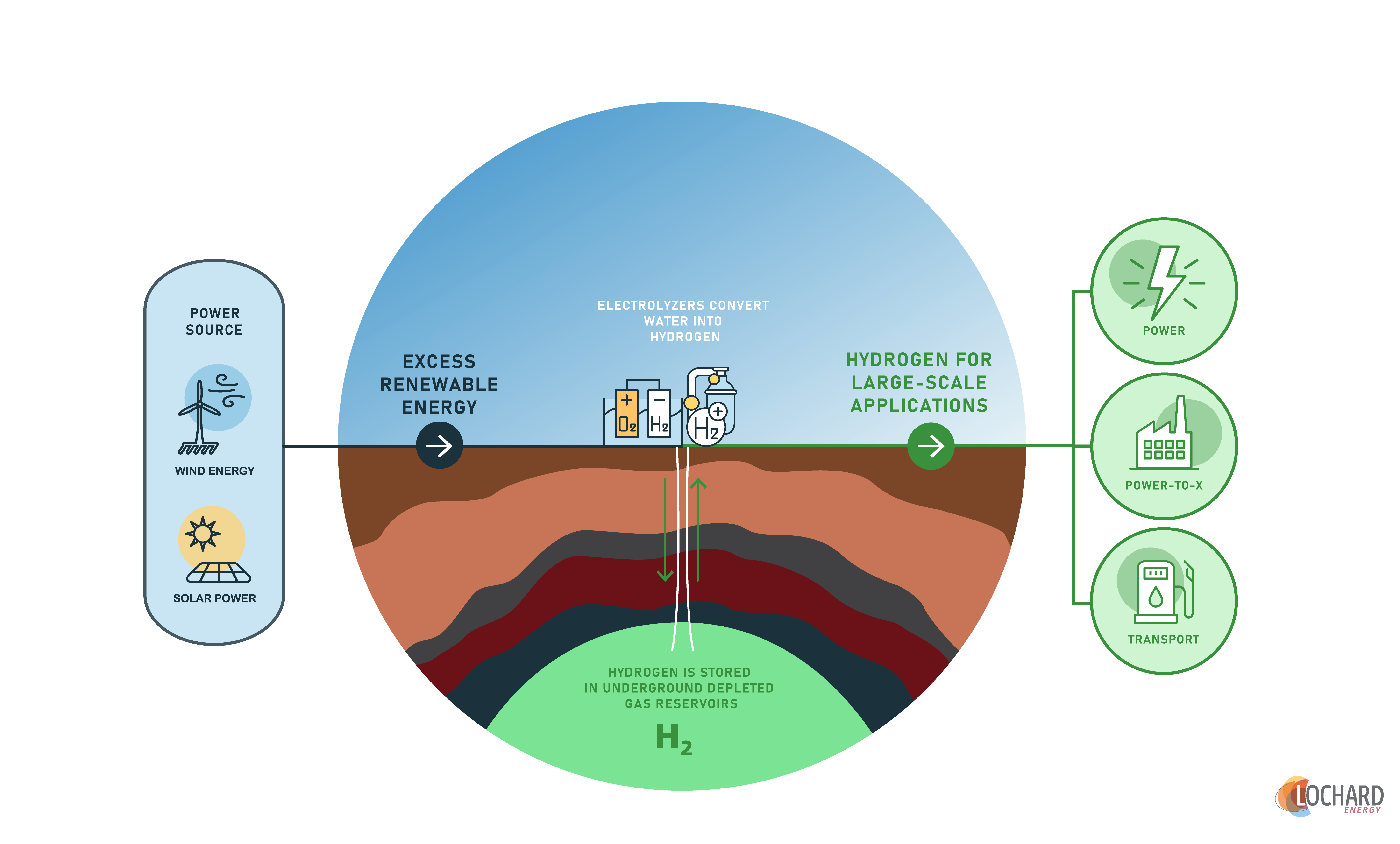 H2RESTORE | Lochard Energy